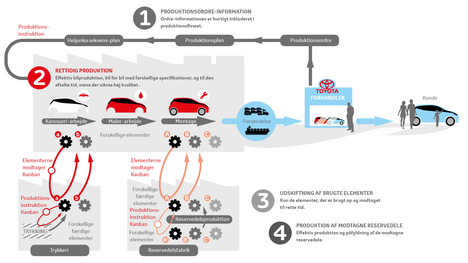 Toyotas produktionssystem | Toyota i verden